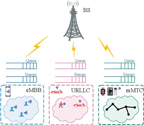 figure 2 from dynamic virtual resource allocation for 5g and beyond network slicing semantic