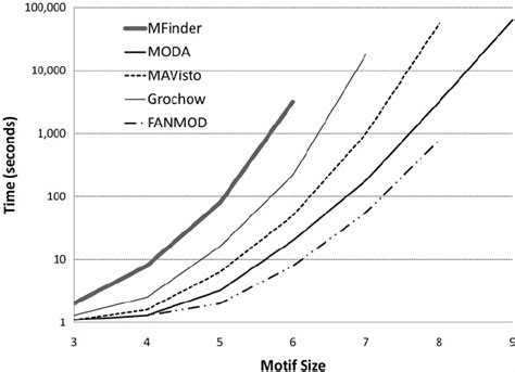 execution times in seconds of moda mfinder grochow fpf algorithm download scientific