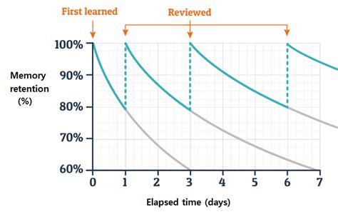 forgetting curve psychology