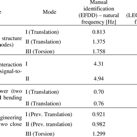 automated modal identification by leonida results download table