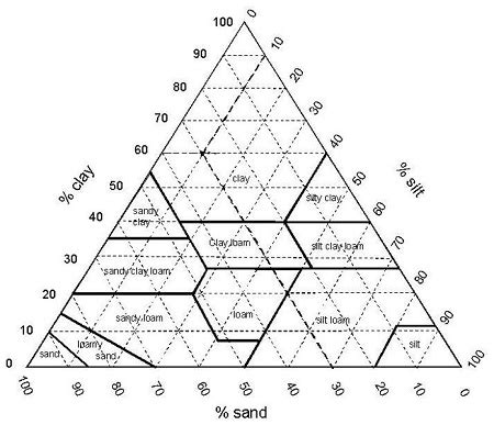 Soil Texture Triangle Definition Structure Use Lesson Study