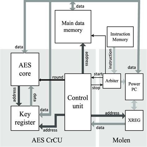 architecture of a crypto system with the molen processor and dedicated download scientific