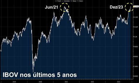 Máxima histórica do Ibovespa é hora de vender ou comprar Nord News