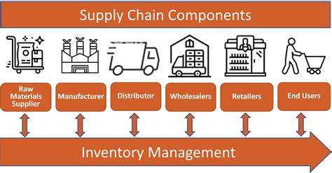 Inventory And Supply Chain Management Inventory Management As Part Of