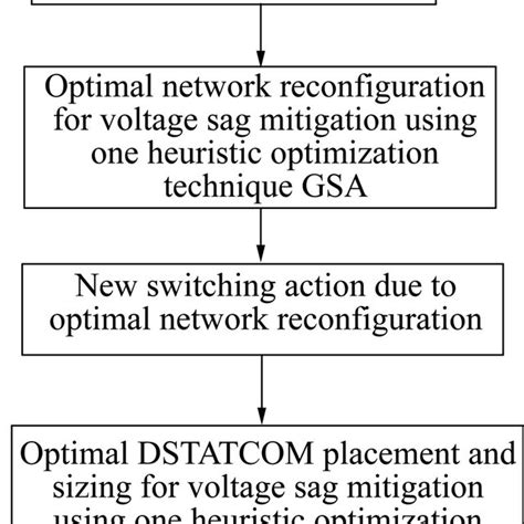 flowchart of proposed algorithm of optimal network reconfiguration for download scientific