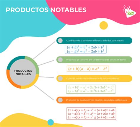 Productos Notables