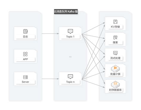 数据 中转 枢纽 近 年来 kv 存储 hbase 搜索 elasticsearch 流 式 处理 storm spark streaming samza 时序 数据 库