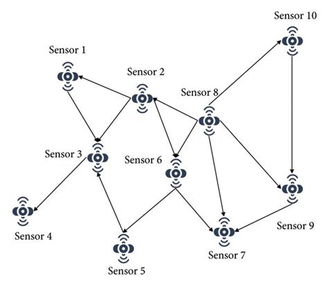 sensor network communication topology download scientific diagram