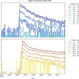 Example Output Of Plotting Parker Solar Probe Data In The SEP Data