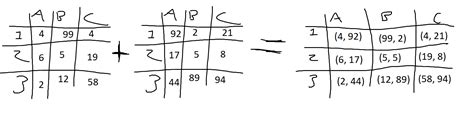 python python merge two pandas dataframes into one and update the row if the index exists and