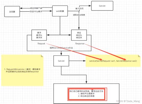 【javaweb】之servlet java servletoutputstream csdn博客
