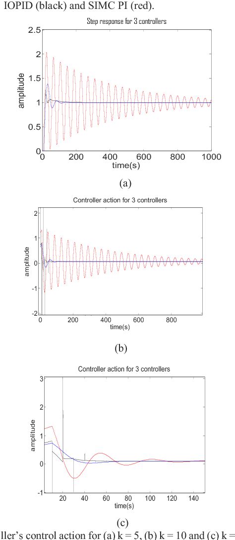 figure 7 from comparison between fractional order pi controller and simc pi controller