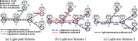 figure 1 from traffic grooming for ip multicast over wdm networks using light path and light