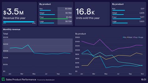 Sales Kpis Dashboard Kpi Dashboard Sales Dashboard Performance Nbkomputer
