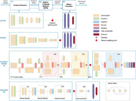 object detection network and its integration with multiple dcnns download scientific diagram