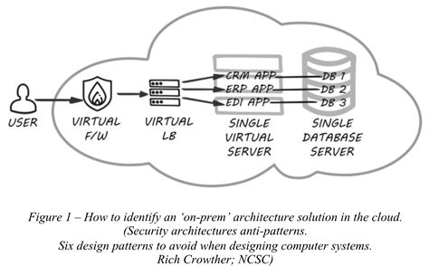 Anti Patterns In Security Architecture Part Seqred