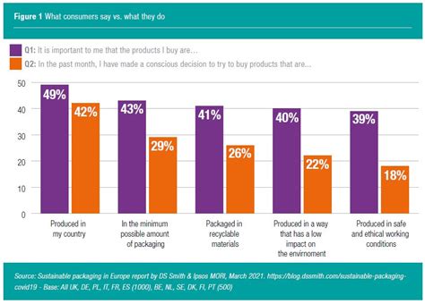Addressing The Sustainability Say Do Gap Ipsos