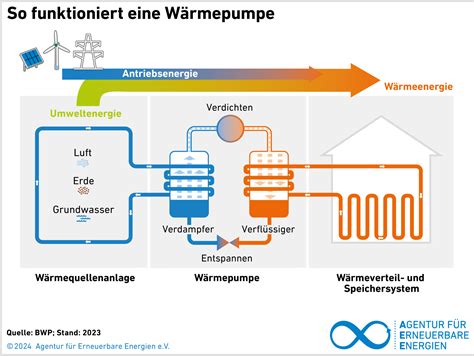AEE Grafiken zur Sektorenkopplung Agentur für Erneuerbare Energien