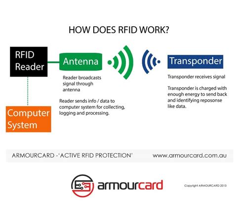 How Rfid Works