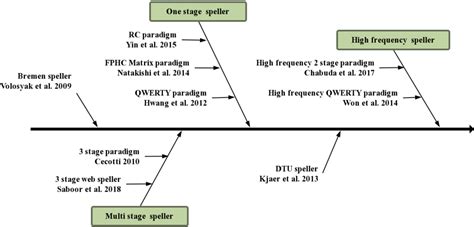 figure 2 from brain computer interface speller based on steady state visual evoked potential a
