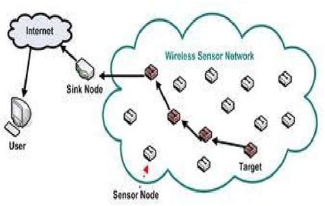 figure 1 from a comprehensive review of cluster based energy efficient routing protocols in