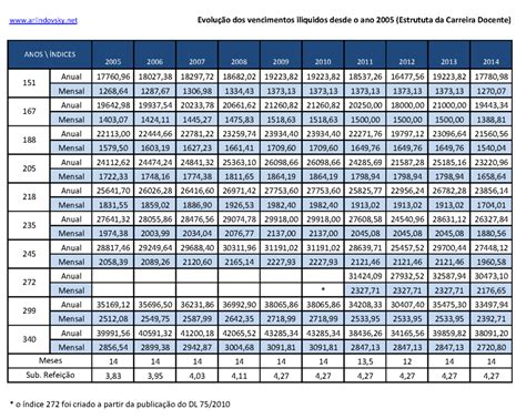 Evolução do Vencimento dos Docentes Desde 2005 Blog DeAr Lindo
