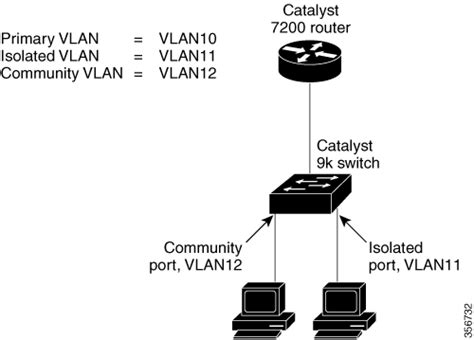 Vlan Configuration Guide Cisco Ios Xe Dublin X Catalyst