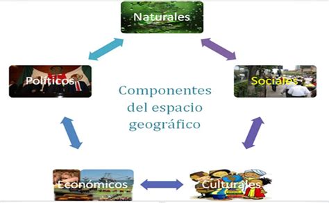 Claves y relevancia de los componentes del espacio geográfico
