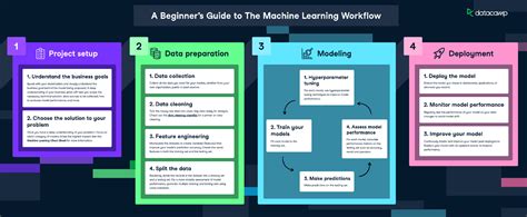 A Beginner S Guide To The Machine Learning Workflow Datacamp