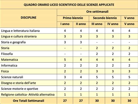 Liceo Scientifico Scienze Applicate Istituto Di Istruzione Superiore
