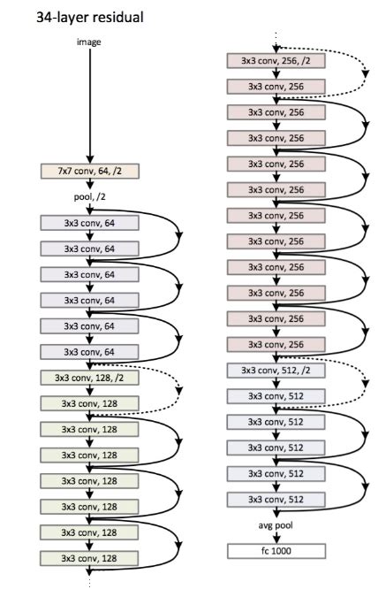 deep residual learning for image recognition using resnet