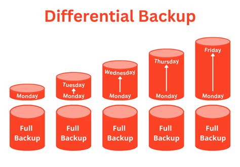 What Is Differential Backup Your Essential Guide