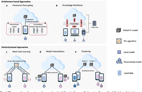 [pdf] towards personalized federated learning semantic scholar