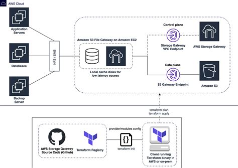 Automate Amazon S File Gateway On Amazon Ec With Terraform By