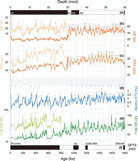 Correlations Of Physical Properties Magnetic Susceptibility MS And