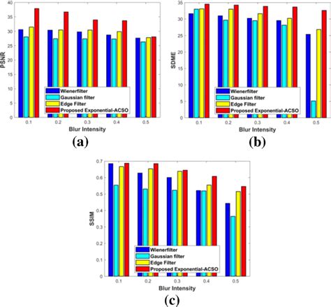 comparative analysis using gaussian noise a psnr b sdme c ssim download scientific diagram