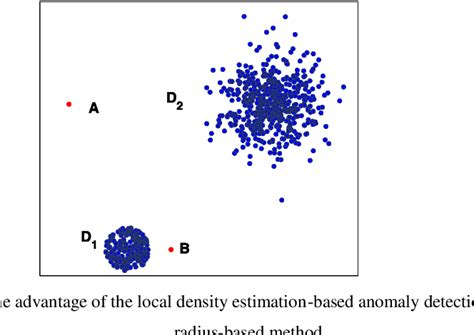 datatechnotes anomaly detection example with kernel d