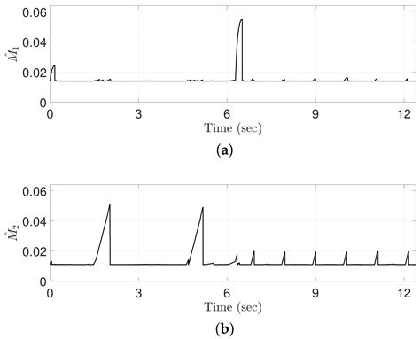 applied sciences free full text a time delayed control scheme using adaptive law with time