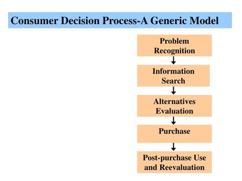 PPT Consumer Decision Process A Generic Model PowerPoint Presentation