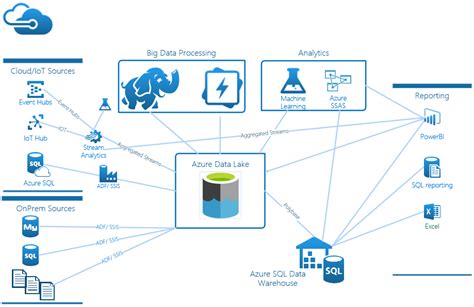 What Is Azure Data Lake Architecture Design Talk