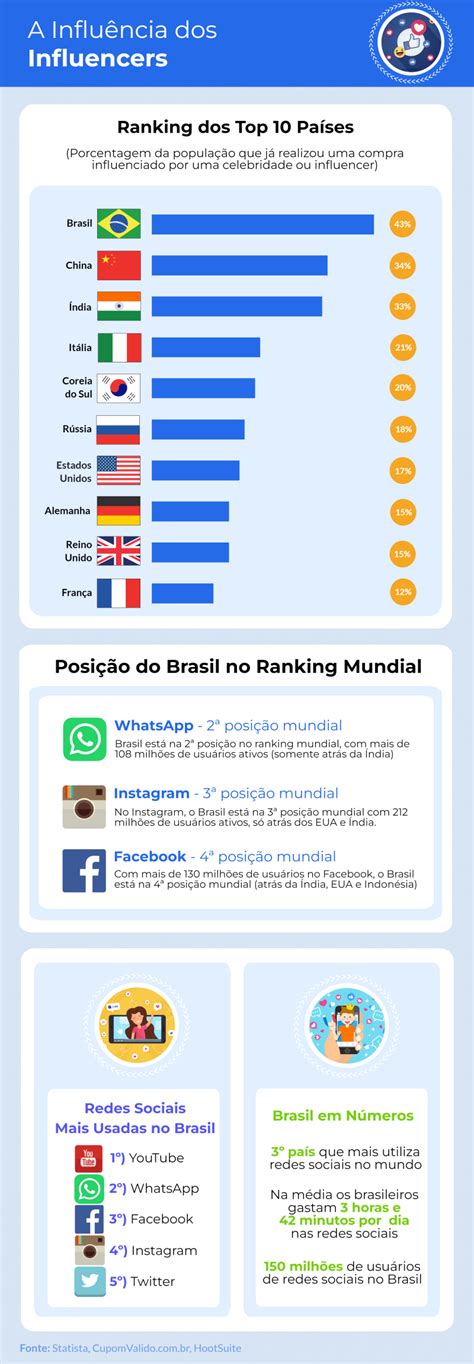 Infográfico Brasil é o 1º país no ranking mundial em que os