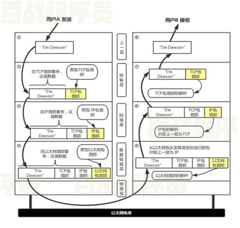 数据包的处理流程 【官方】百战程序员 it在线教育培训机构 体系课程在线学习平台