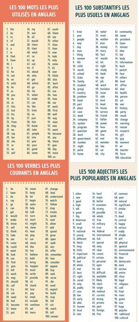 Les 400 mots les plus utilisés en anglais Apprendre l anglais