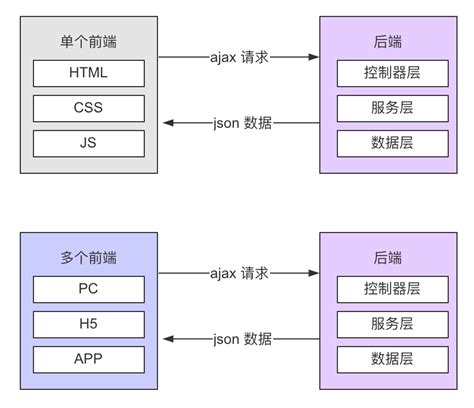 浅谈前后端分离 csdn博客