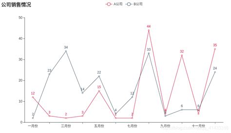 python与数据（三）——pandas excel pyecharts pandas pyecharts csdn博客