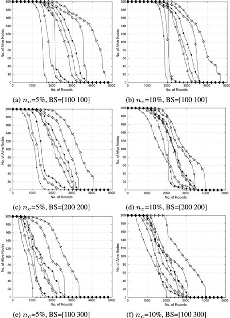 comparison of network lifetime for wsn 1 n 200 leach download scientific diagram