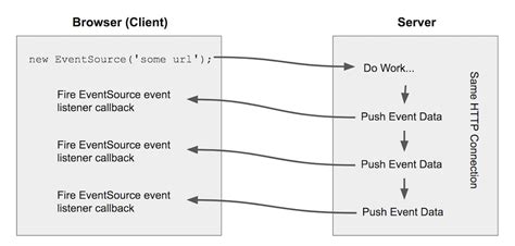 A Look At Server Sent Events Simonprickett Dev