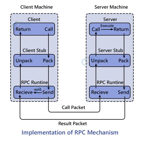 Remote Procedure Call Rpc Introduction Dataflair