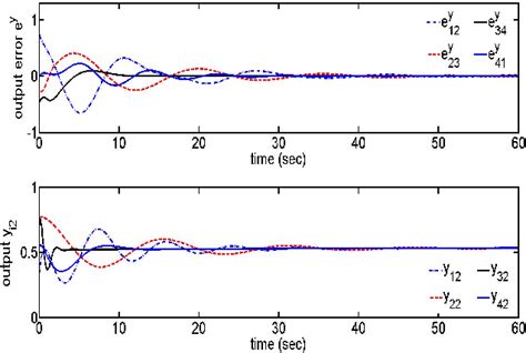 figure 1 from output consensus of heterogeneous linear multi agent systems by event triggered