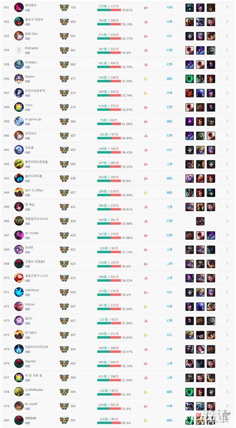 英雄联盟LOL7 6版本ADC究竟有多惨看看这组数据就知道了 手心游戏